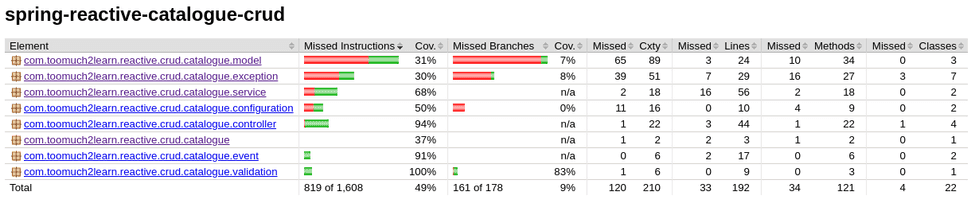 A Step by Step guide to create Reactive CRUD RESTful APIs using Spring Boot + Spring Data R2DBC ...