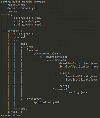 Containerizing Maven/Gradle based Multi Module Spring Boot ...