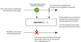 Understanding Reactive Programming and Reactive Streams | 2much2learn.com